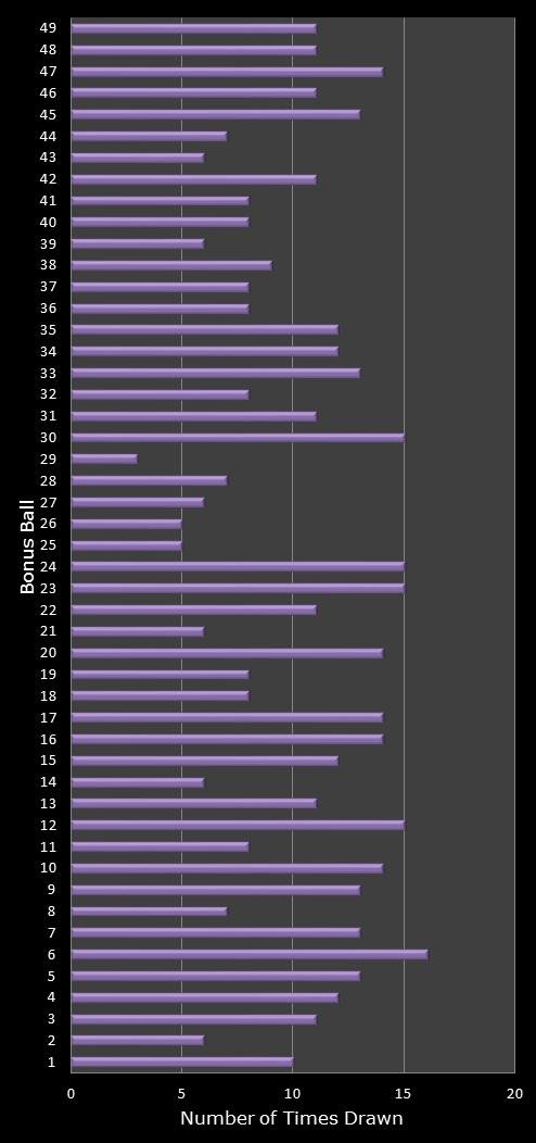UK 49's Statistics | LottoCracked South Africa